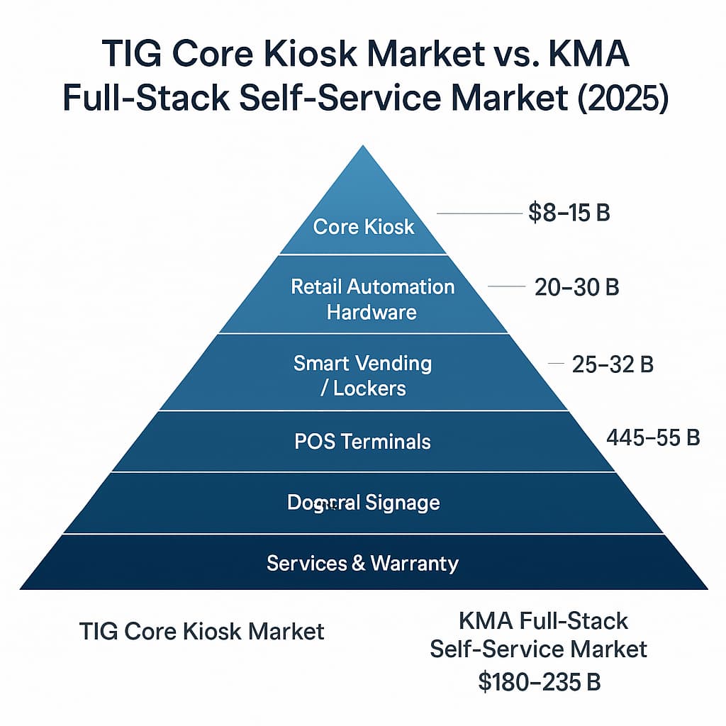 Self-Service Technology Market Report 2025 TIG